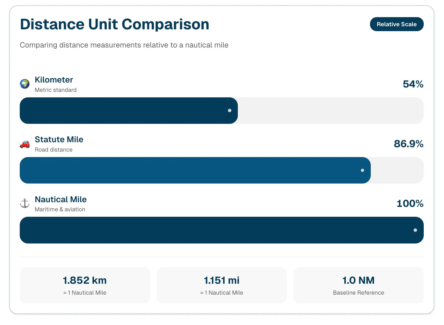 How do you navigate the sea? Nautical Miles vs Miles